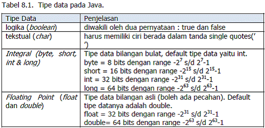 Tipe data, variable dan pernyataan i/o | Citra teknologi