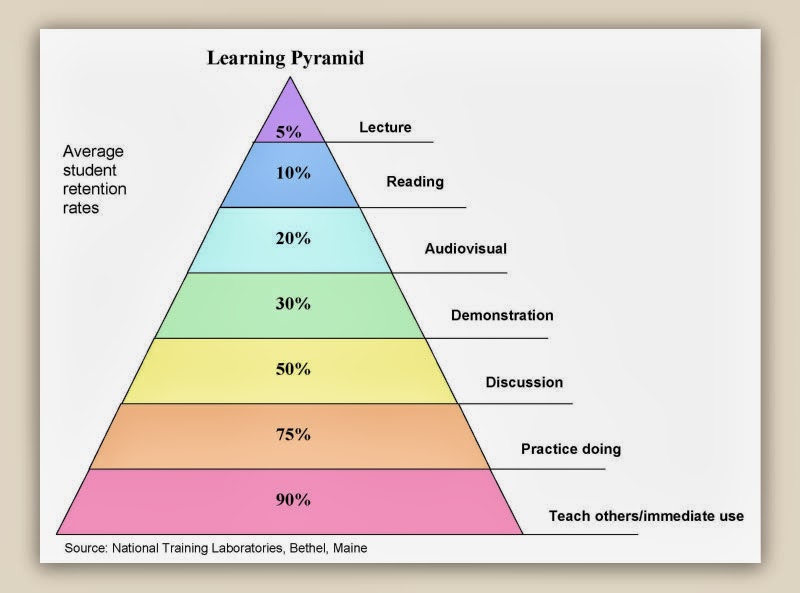 BAHASA KURIKULUM: LEARNING PYRAMID