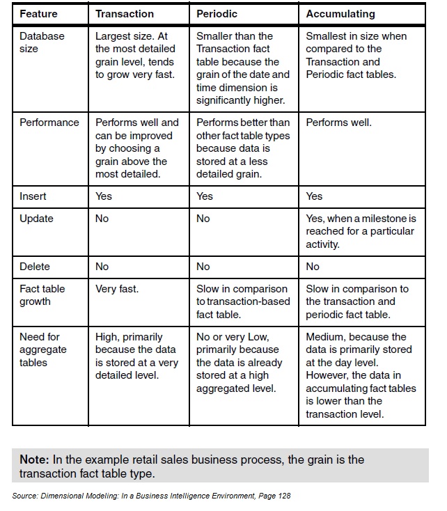 sharing: Comparison Of Fact Tables Types