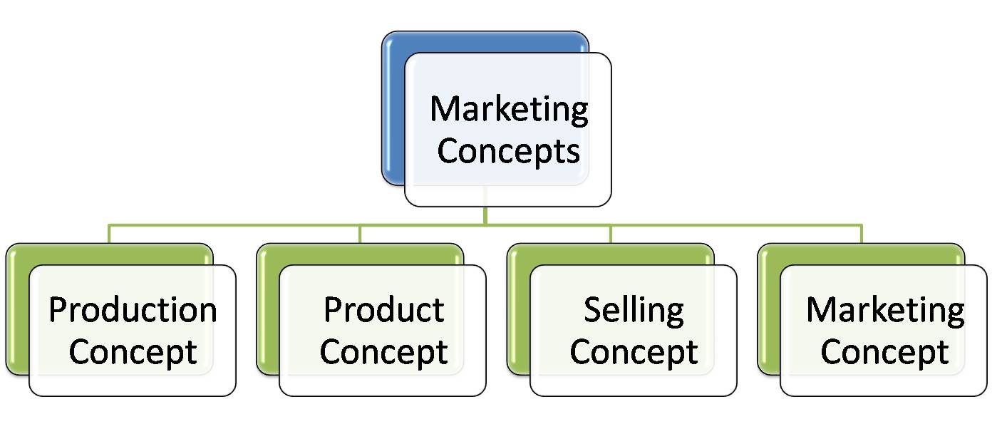 Introduction to Sales Management - معلومة تك