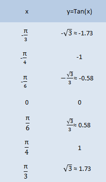 Funciones Trigonométricas.: Función Trigonométrica Tangente