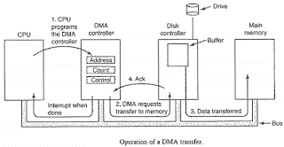 PENGETAHUAN: Proses Transfer Data Melalui DMA