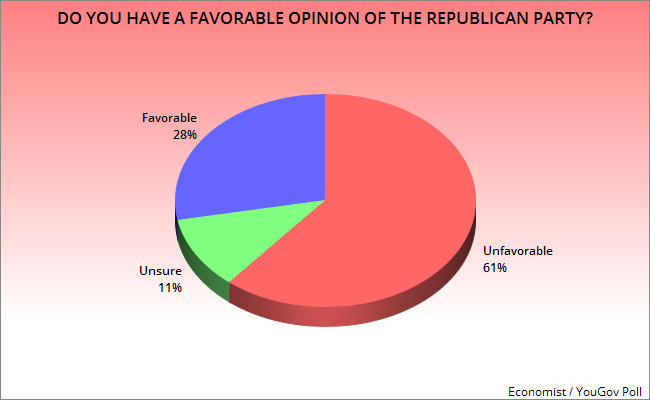 jobsanger: Public Not Loving Either Party (But Dislike The GOP More)