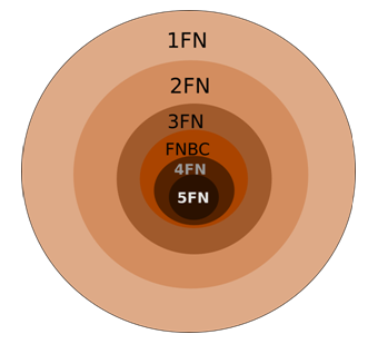Base de datos: Normalización 1FN, 2FN, 3FN, 4FN
