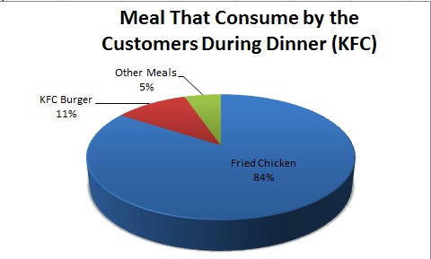 McDonald: Leader of Fast Foods: Pie Chart of Observations