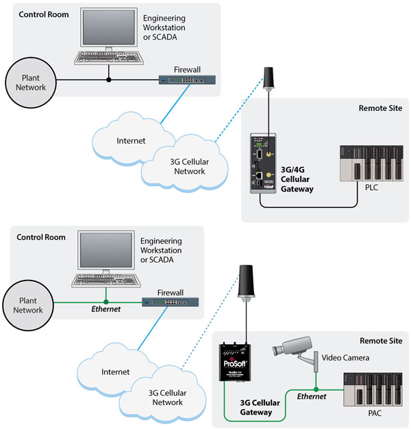 Products Specifications, Features and Benefits Industrial Cellular ...