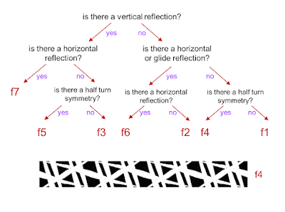 MEDIAN Don Steward mathematics teaching: frieze patterns