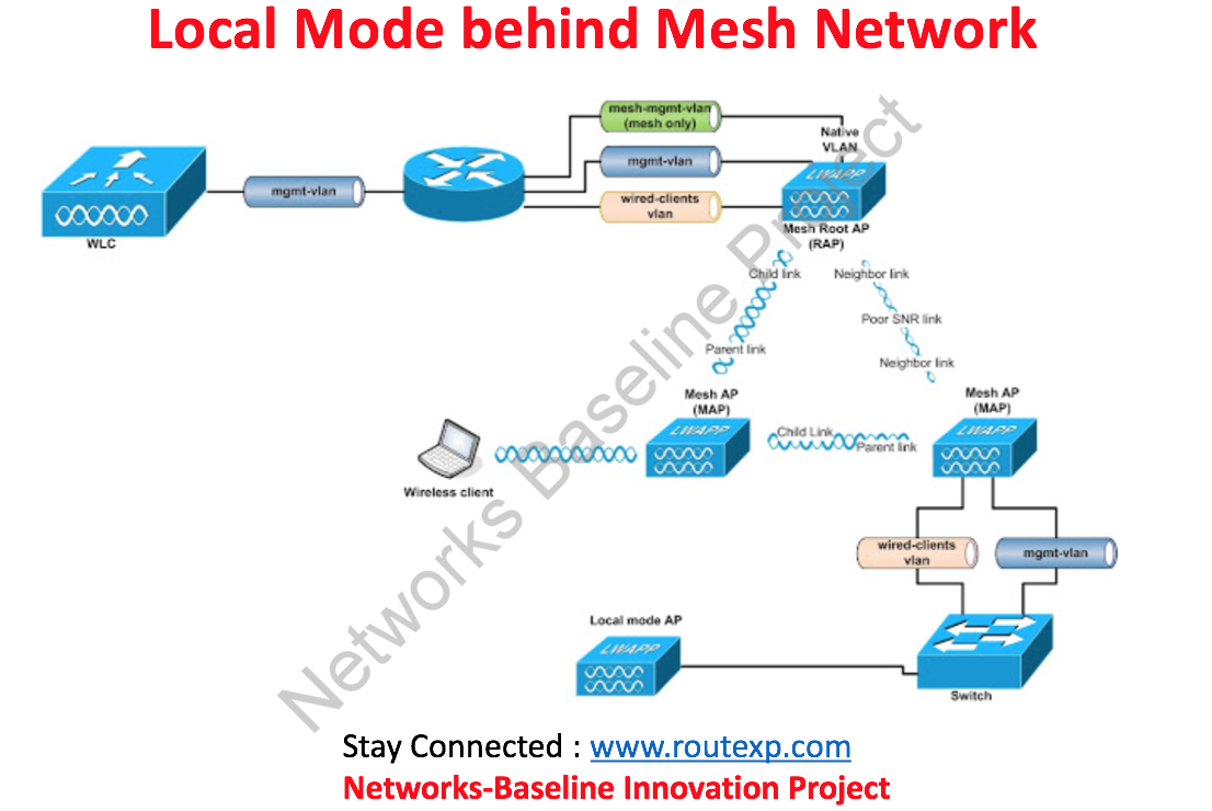 Cisco Wireless Solution : Local Mode Vs Flex Connect - Route XP
