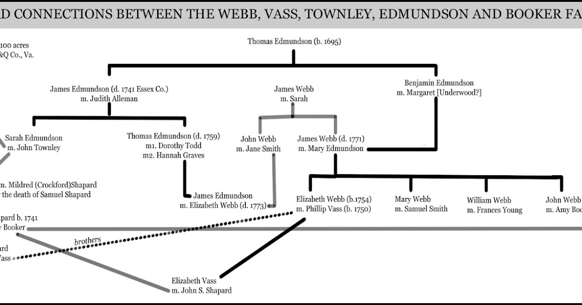 Shapard History: William Shapard (Chapter 5) - Shapard Connections to ...