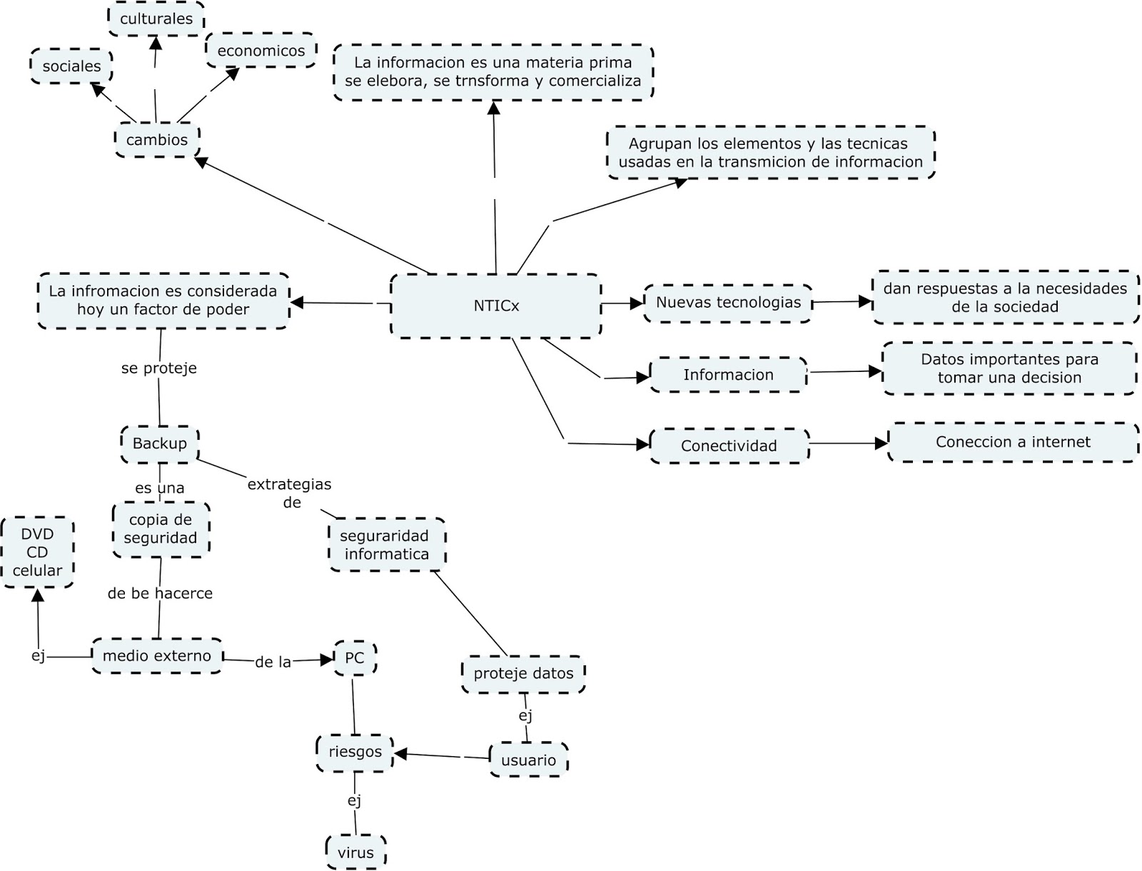 Nuevas Tecnologías de la Información y la Conectividad: Mapa Conceptual NTICx