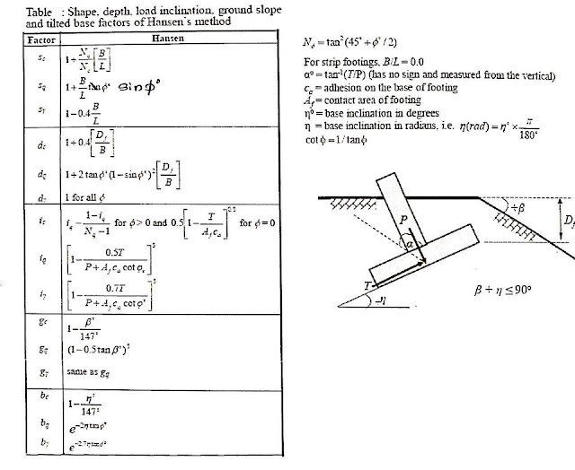 Easy Geo - Easiest method to learn Geo-Technical engineering : Bearing ...