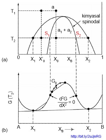Prof. Dr. Bilsen Beşergil: Spinodal Dekompozisyon (spinodal decomposition)
