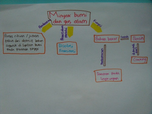Welcome to my blog: Mind Map Minyak Bumi Dan Gas Alam