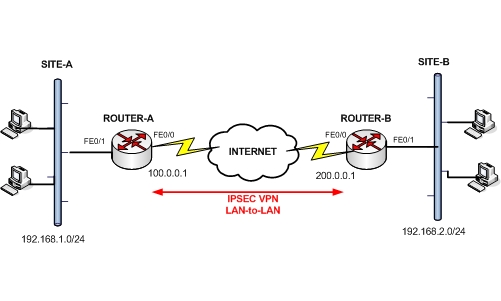 WORLD NETWORKS: Implementaciòn de una VPN en un router cisco