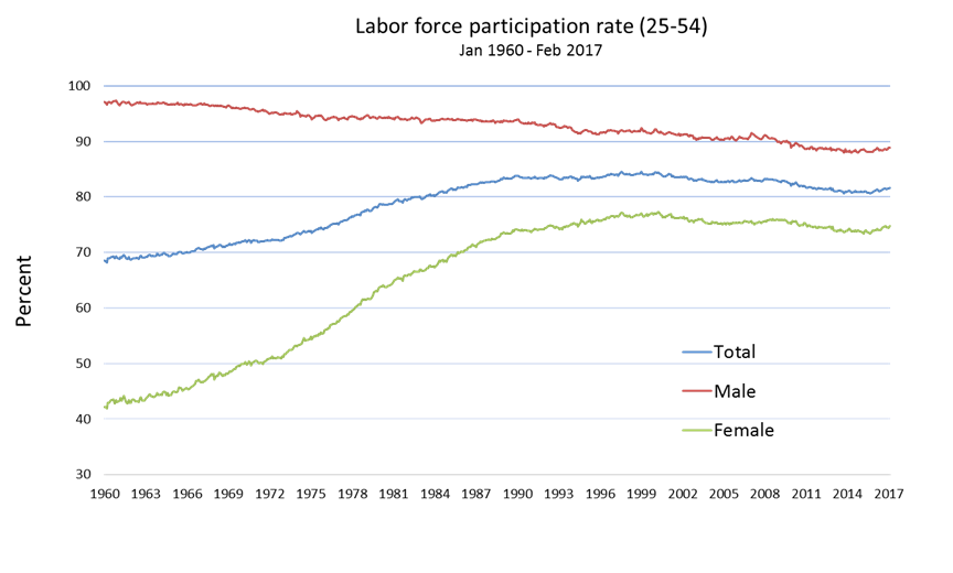 MacroMania: Sectoral and Occupational Trends in the U.S. Labor Market