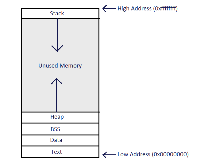 Creating Your Own Operating System: 32 Bit Operating System