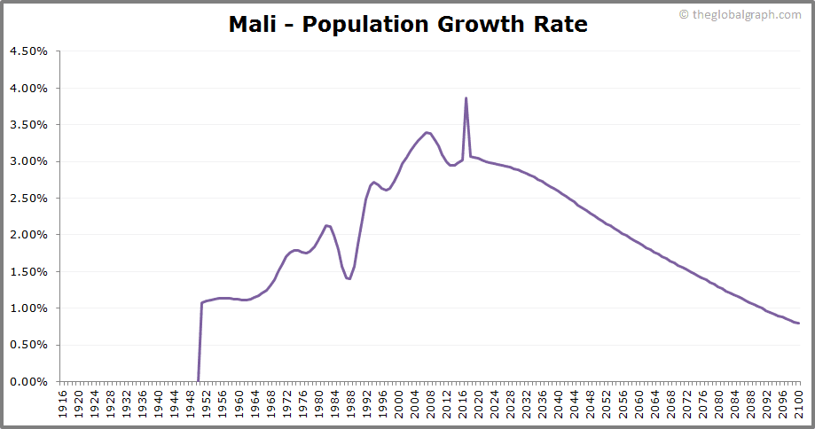Mali Population | 2021 | The Global Graph