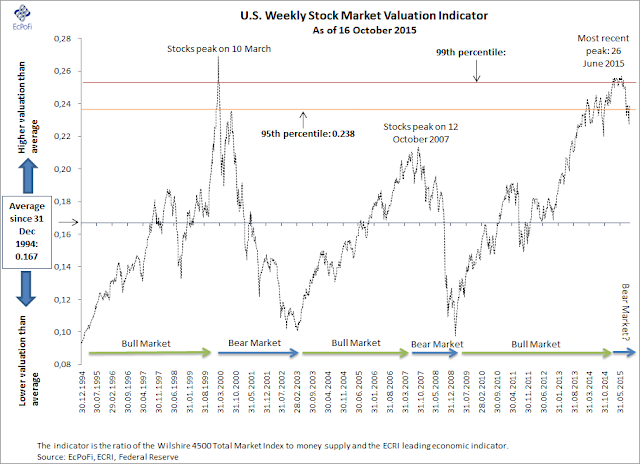 EcPoFi - Economics, Politics, Finance: The U.S. Weekly Stock Market ...