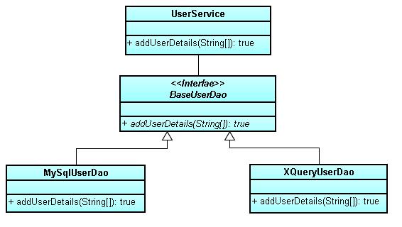 Chanaka Blog: Code to interfaces, not to implementations