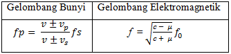 Belajar Optik : EFEK DOPPLER PADA GELOMBANG ELEKTROMAGNETIK