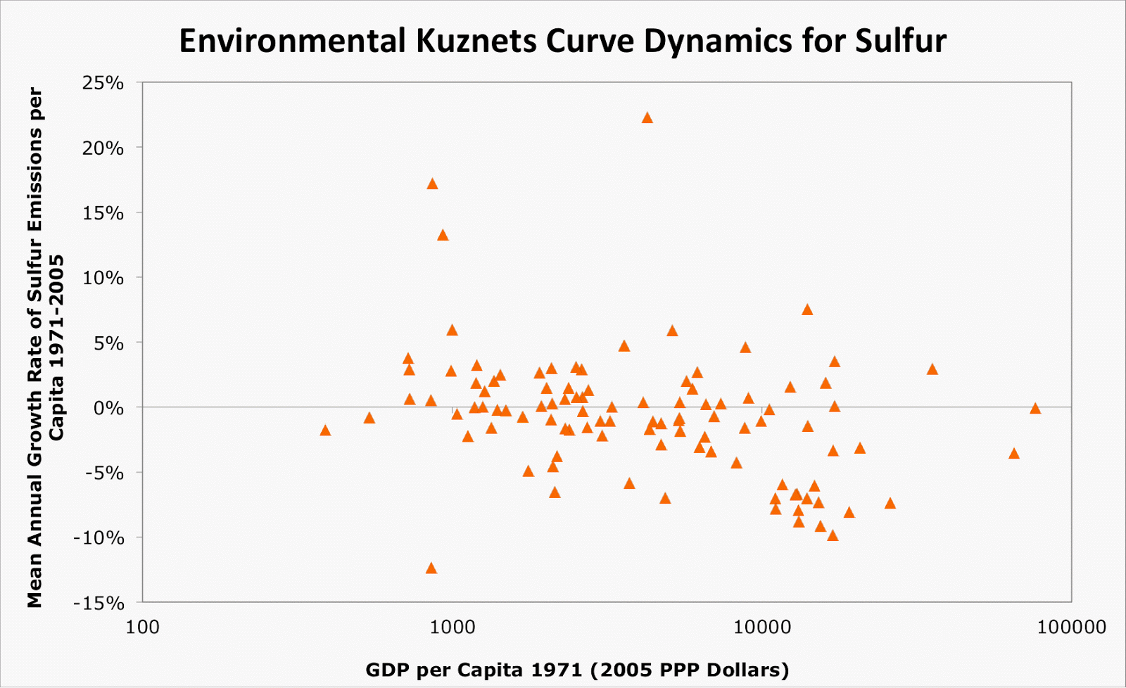 Stochastic Trend: Dynamics of the Environmental Kuznets Curve