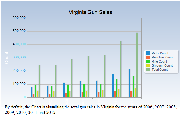 Virginia Shooting Sports Association: Virginia Gun Sales Increase 100 ...