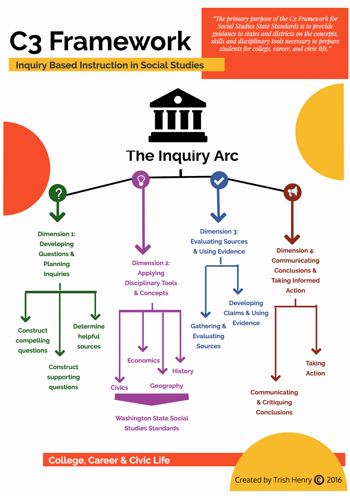 Teacher-Librarian's Codex: C3 Framework