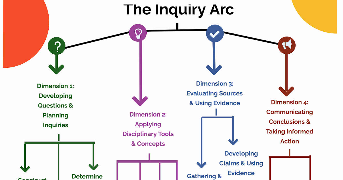 Teacher-Librarian's Codex: C3 Framework