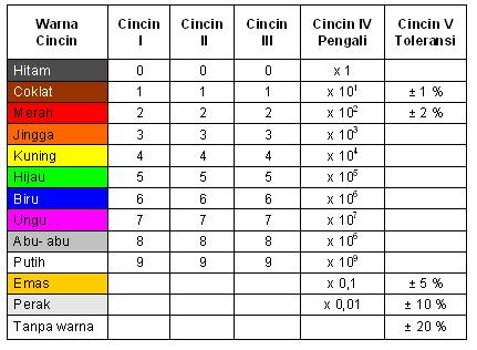 Elektronik Education: Cara Menghitung Resistor menggunakan code warna