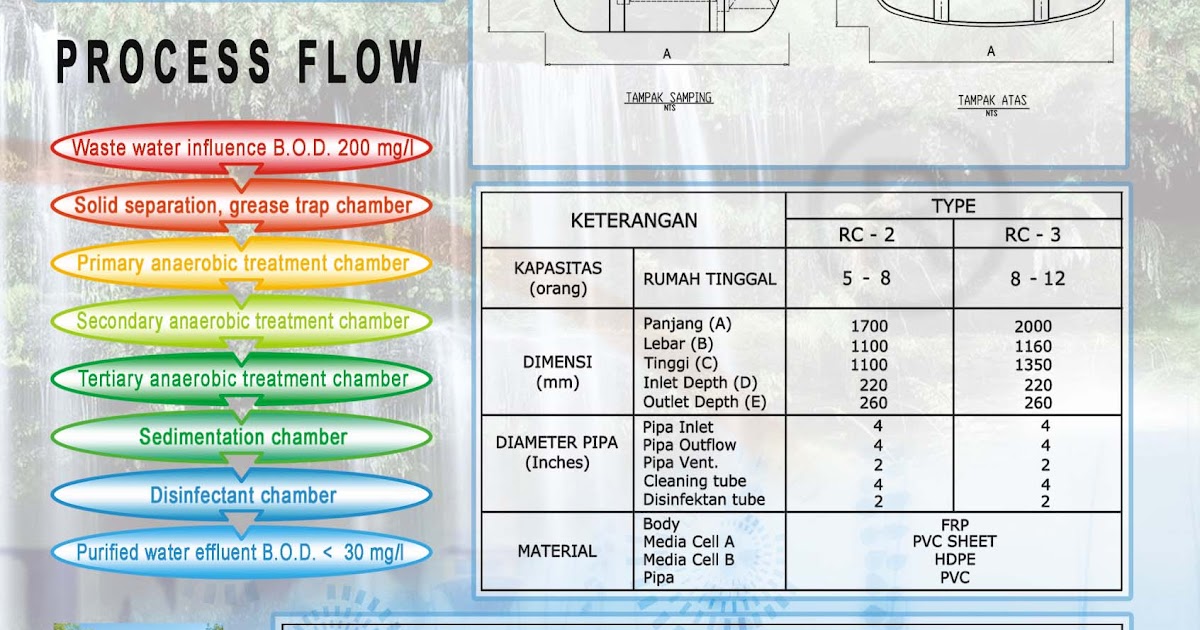 SEPTIC TANK BIOTECH, PORTABLE TOILET BIOTECH, BIOMASTER, BIOHOME ...