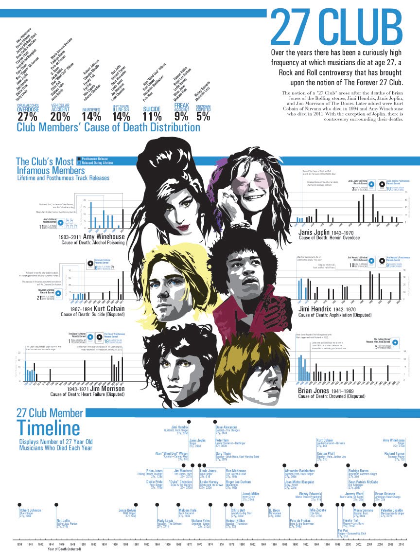 DES523 SFSU: Data Visualization: Sample student work from Fall 2011 class.
