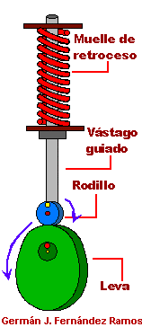 TECNOLOGIA- LEVAS: Tipos de levas.