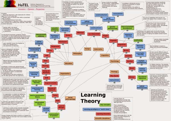 Warren Sparrow: Learning Theories Warren Sparrow: Learning Theories