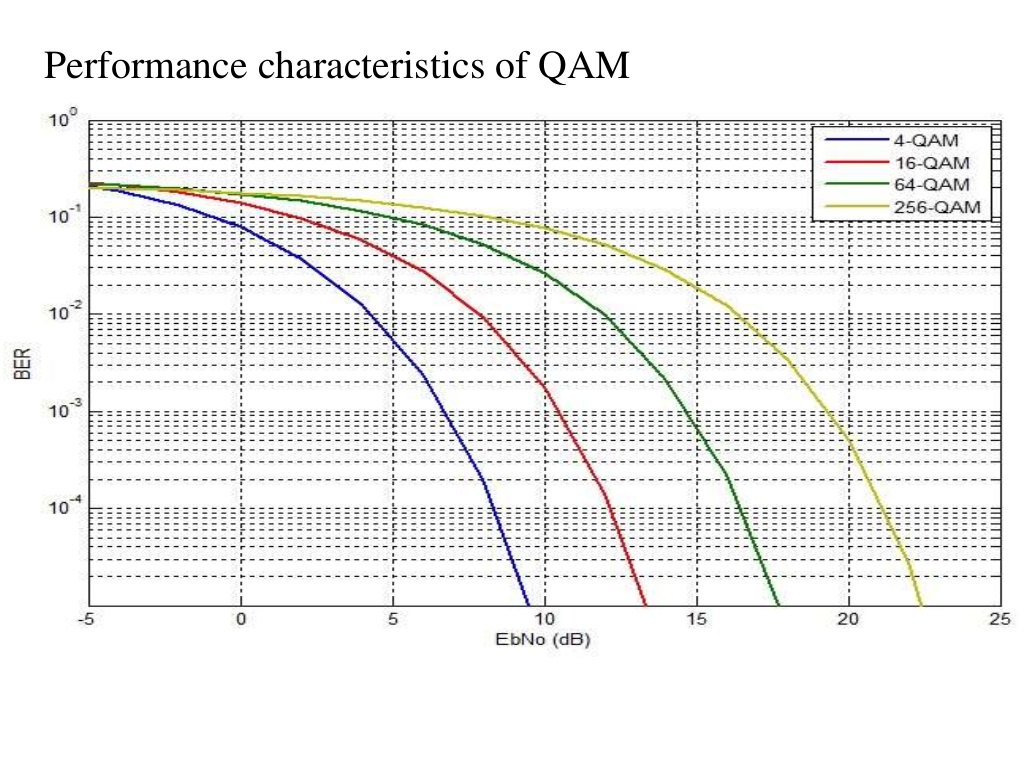 Pengertian dan Penjelasan QAM (Quadrature Amplitudo Modulasi) ~ Bukan ...