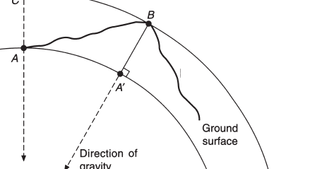 curvature and refraction