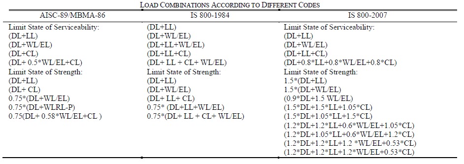 civil-structural-engineer: load combinations for structural steel from ...