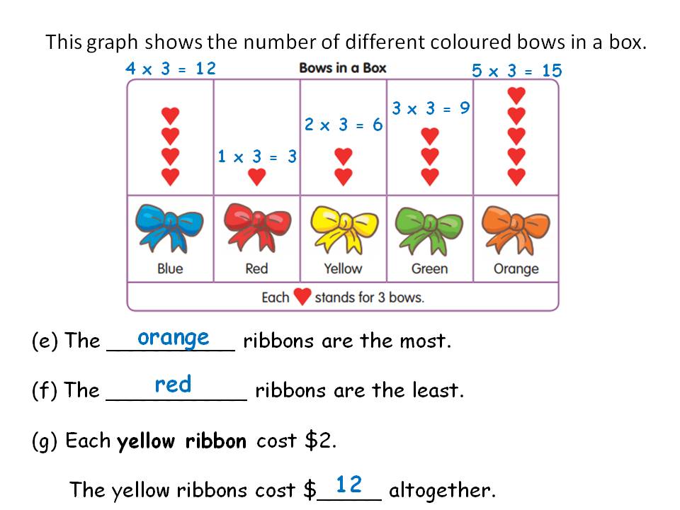 P2A Class Blog: Picture Graph Slides