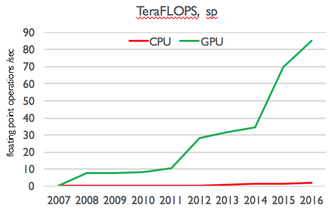 TFLOPS, GHz e GB/s: Os números que descrevem hardware e sua importância ...