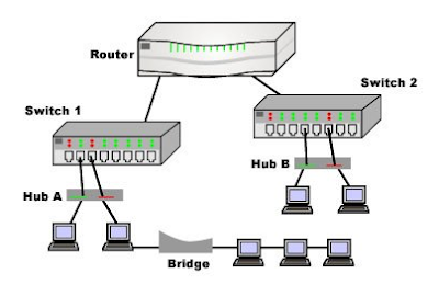 Computer Science Geek Zone: Difference between Hub Bridge Switch and Router