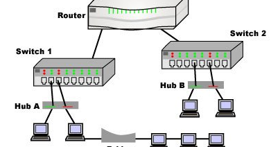 Computer Science Geek Zone: Difference between Hub Bridge Switch and Router