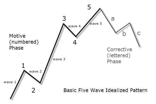 The Basics of Elliott wave principle