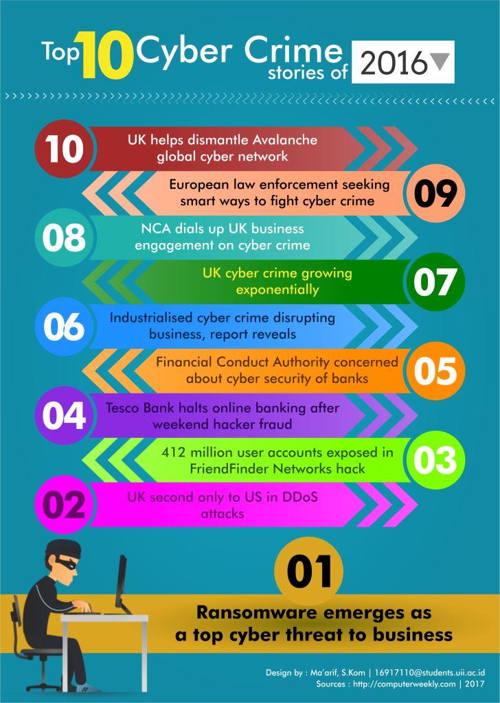 Top 10 Cyber Crime stories of 2016