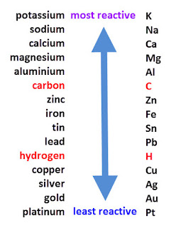 IGCSE Chemistry: 5.1 Explain how the methods of extraction if the ...