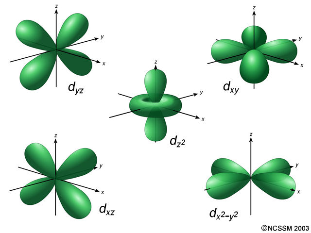 Sistemas polielectrónicos: Orbital d