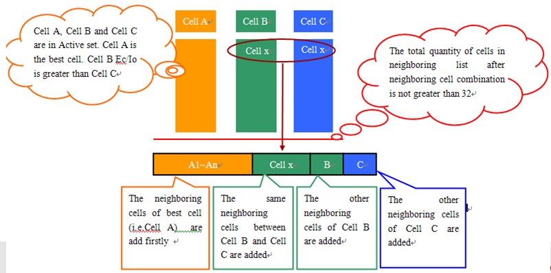WCDMA 3G ( Intra-Frequency ) Handover Principle and Parameters ...