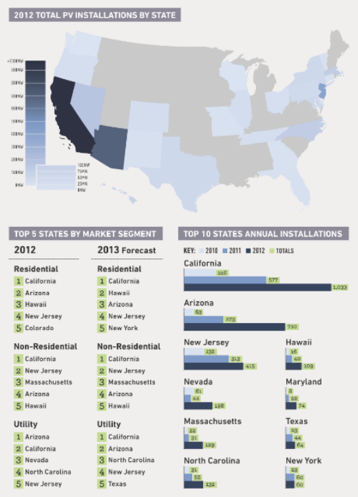 Infographic – Solar Installations by State | thegreenmarketoracle