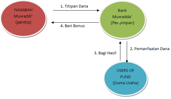 Zainals blog: Akad jual beli dalam kehidupan sehari-hari dan perbankan