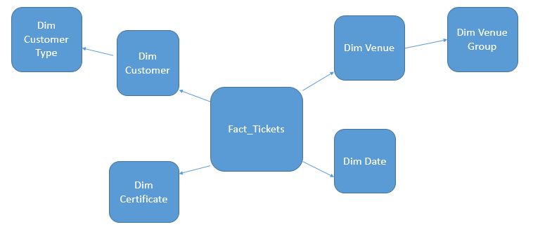 Learning and Sharing: Snowflake schema
