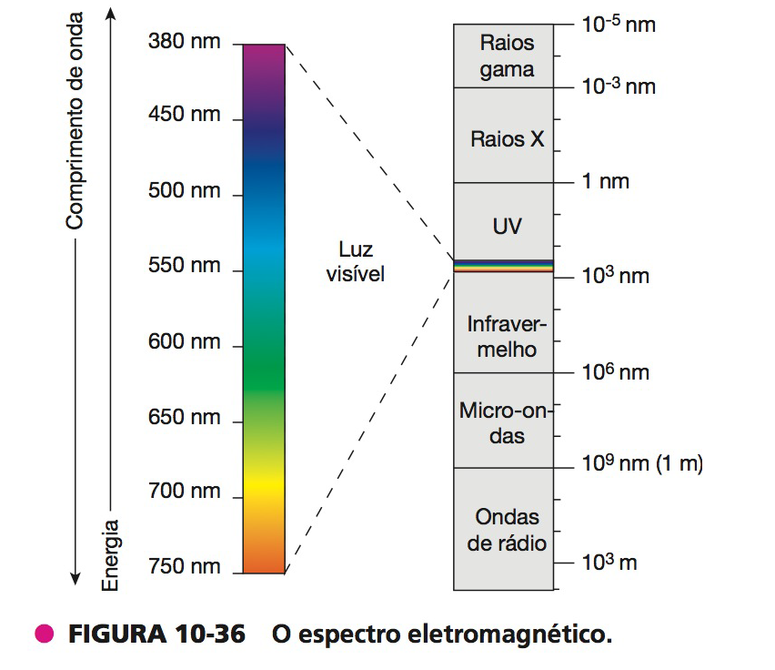 O espectro eletromagnético