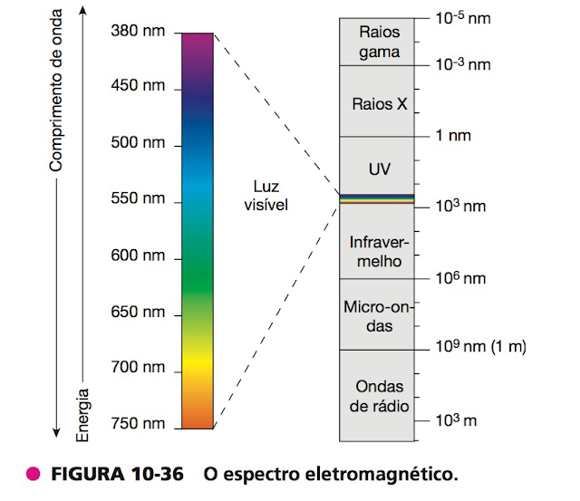 O espectro eletromagnético